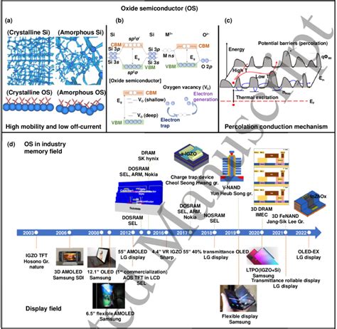 Overview Of The Oxide Semiconductor Concept And Its History In