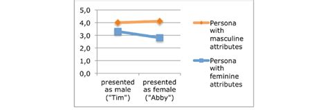 Competence Evaluation Visualization Of The Main Effect Of Persona
