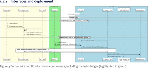 Figure 2 From Secure Management Of Iot Devices Lifecycle Through