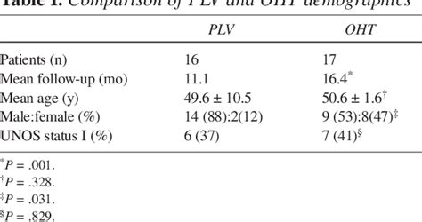 Table I From Results After Partial Left Ventriculectomy Versus Heart