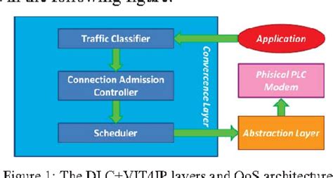 Figure 1 From An Intelligent Qos Management Framework For Actual Plc Networks Semantic Scholar