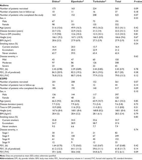 Characteristics Of All Patients With Asthma And Copd And Distribution