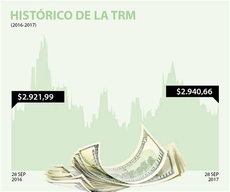 Dólar Ganó 046 Frente A La Trm Y Cerró En Promedió A 290467