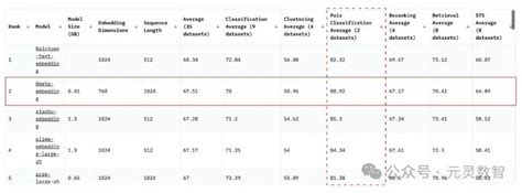 数元灵夺得全球权威embedding评测榜单开源模型第一名，开放大模型 知识外挂”，赋能ai Native应用开发 知乎