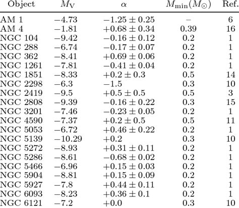 Mass Function Slope And Integrated Magnitudes Download Table