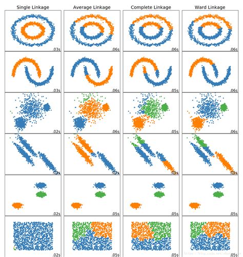 机器学习实战 62层次聚类算法hierarchical Clusteringhierarchical Clustering