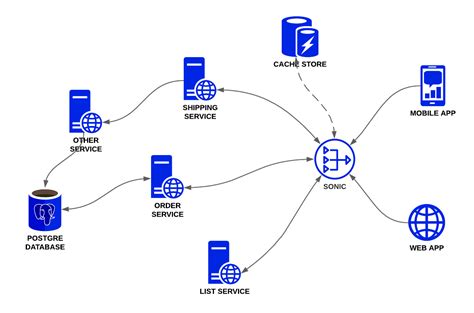 GitHub Hastalavistababy Sonic Api Gateway Nodejs API Gateway