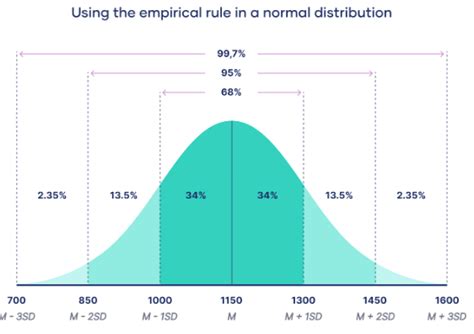 Common Types Of Statistical Distributions Explained By Somira Shareef