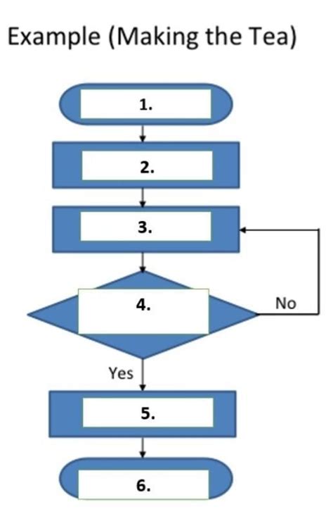 Questions 1the Image Above Is An Example Of A Process Flow Of Making A