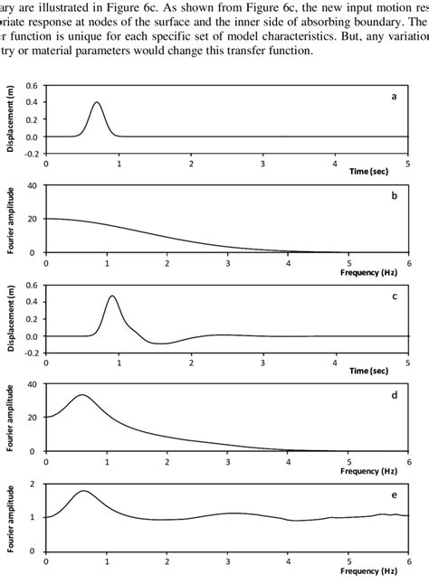 Transfer Function Calculation Ainput Motion At The Base Of The Model