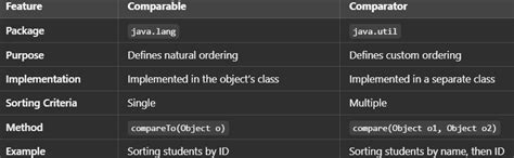 Comparator Vs Comparable In Java Understanding The Differences By