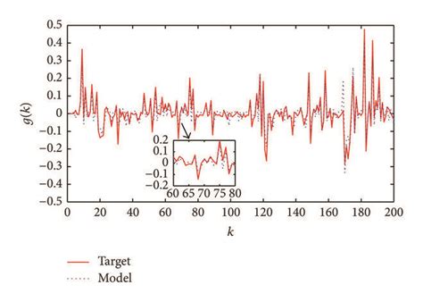 the target output and model output for nonlinear plant modelling