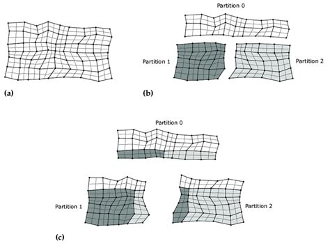mesh partitioning process for a sample mesh a sample mesh b the download scientific