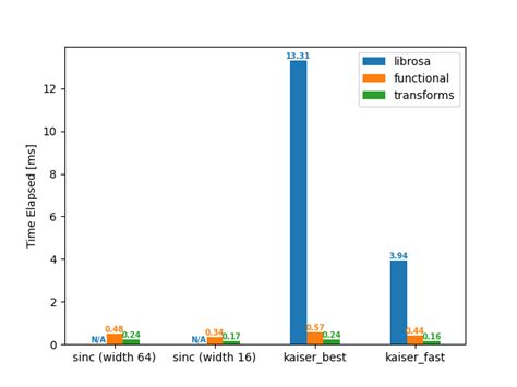 Audio Resampling Torchaudio 2 0 1 Documentation