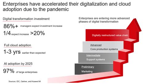 Seize New Digitalization Opportunities To Create New Value For Industries