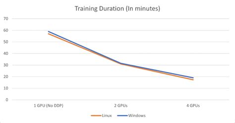 Introducing Distributed Data Parallel Support On Pytorch Windows Microsoft Open Source Blog