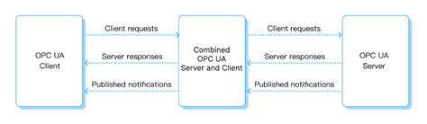 Opc Ua Protocol Features Working Principle And Mqtt Synergy Emq