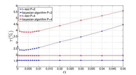 Mser τ For The Proposed Method And For The Ttest With Different