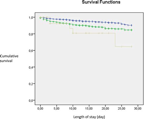 Kaplan Meier Plot Kaplan Meier Plot For 28 Day In Hospital Mortality