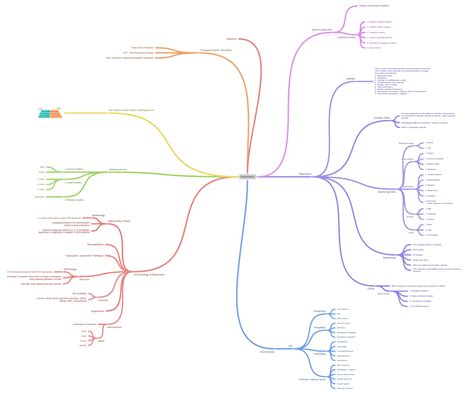 Depression Coggle Diagram