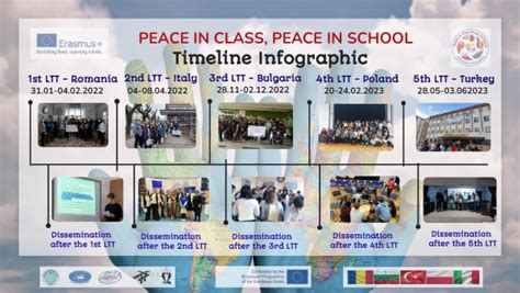 Timeline Ltt Peace In Class Peace In School