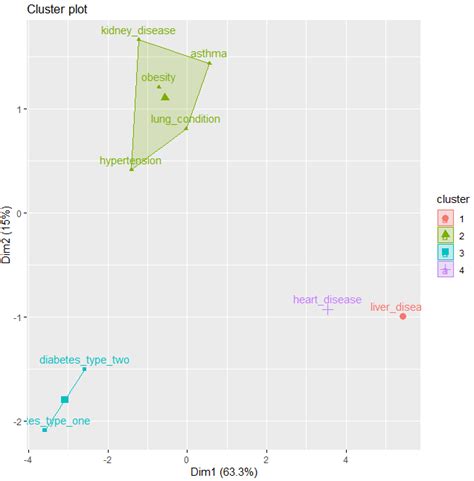 Data Visualization How To Keep My Categories Visible On The Plot After Kmeans Achieved In R