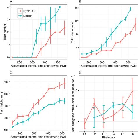 Plant Phenotype Parameter Extraction Result For Two Lines Including A Download Scientific