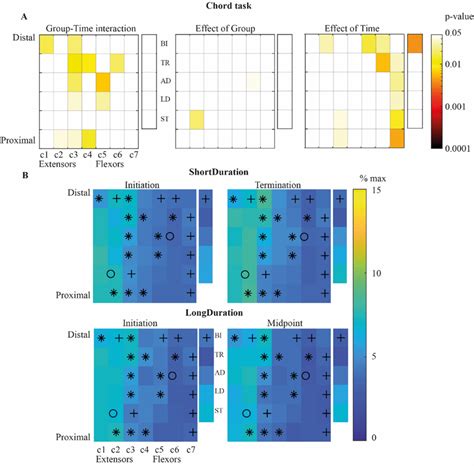A Colormap Representation Of Anova Results P Values For Group Time