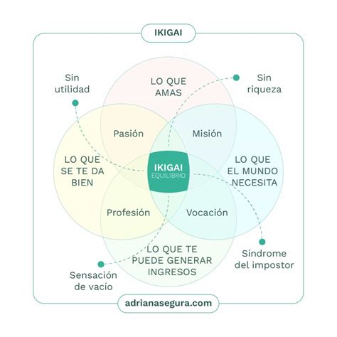 Ikigai ¿te Dedicas A Lo Que Amas