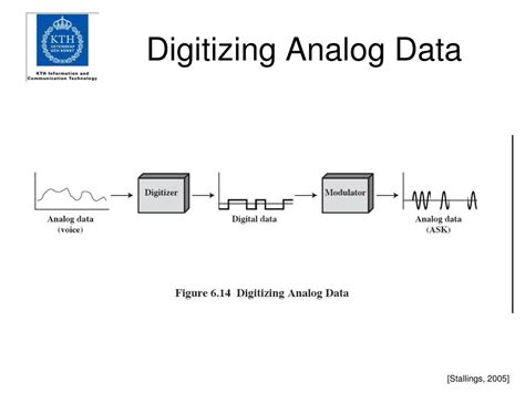 Ppt Lecture 6 Signal Encoding Techniques Powerpoint Presentation Free Download Id6228545