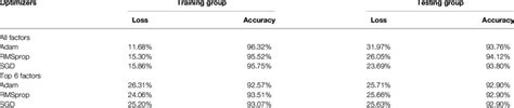 Model Loss And Accuracy Of Deep Learning Sequential Model In Both