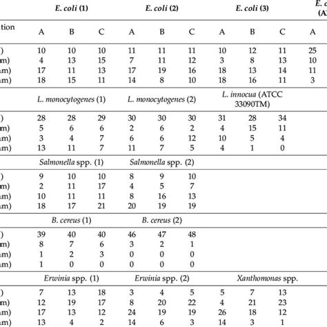 Distribution Of Bacteriocin Producing Lab And Bifidobacterium With