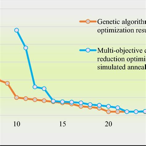optimization results of annealing simulation algorithm size reduction