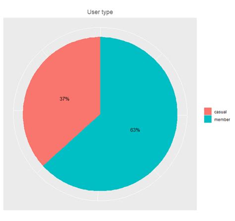 Github Kiki1712bike Data Analysis In R Analyzing The Historic Data