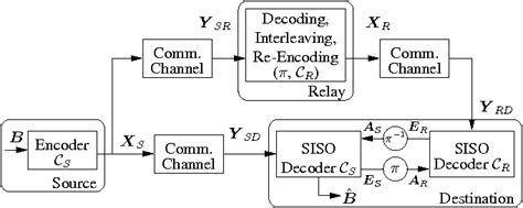 Figure 1 From On Distributed Serially Concatenated Codes Semantic Scholar