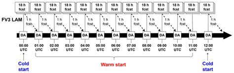 Gmd Assessment Of The Data Assimilation Framework For The Rapid Refresh Forecast System V01