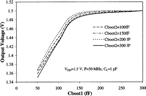 The Amplitude Of The Output Voltage Swing Against C Download