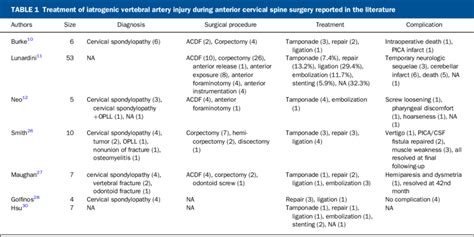 Abbreviations Acdf Anterior Cervical Decompression And Fusion Csf Download Scientific