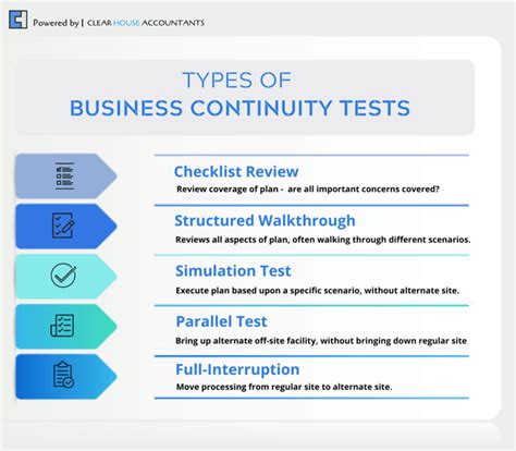 Business Continuity Plan Testing Types Design Talk