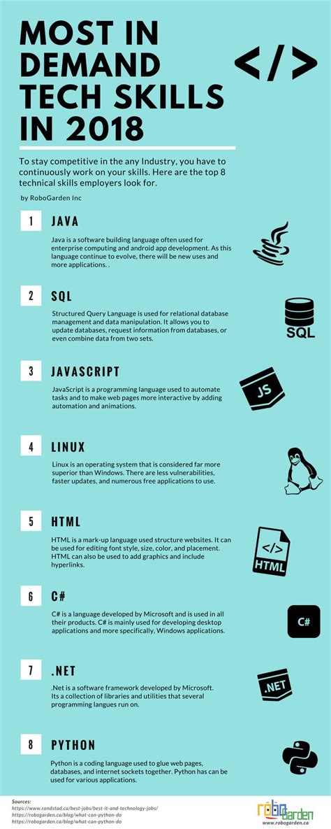 Robogarden The Most In Demand Tech Skills Learn Computer Science