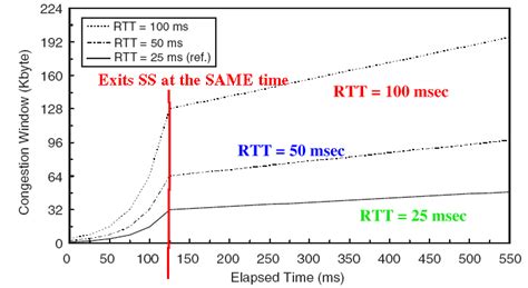 tcp hybla cwnd adjustments against time download scientific diagram
