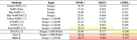 Drivinggaussian Composite Gaussian Splatting For Surrounding Dynamic