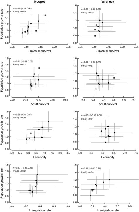 Annual Estimates Of Demographic Rates Plotted Against The Annual