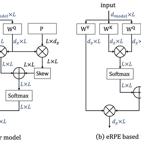 Self Attention Modules With Relative Position Encoding Using Scalar And