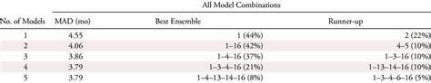 Models Comprising The Best All Model Combinations Ensembles In Table 2