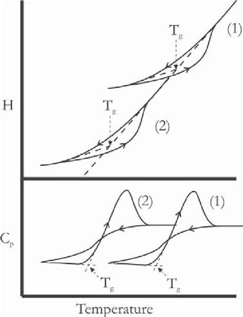 Plot Of The Enthalpy H And The Heat Capacity C P Versus