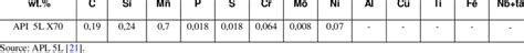Chemical Composition Of Api 5l X70 Steel Download Scientific Diagram