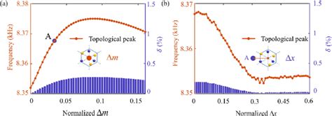 The Influence Of Added Objects On The Topological Vortex Modes As A