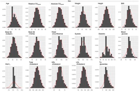 Figure A 1 Histograms Of Continuous Variables For Men Note Men From