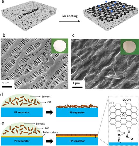 Go Coated Separator Preparation A Schematic Exhibiting Coating Of